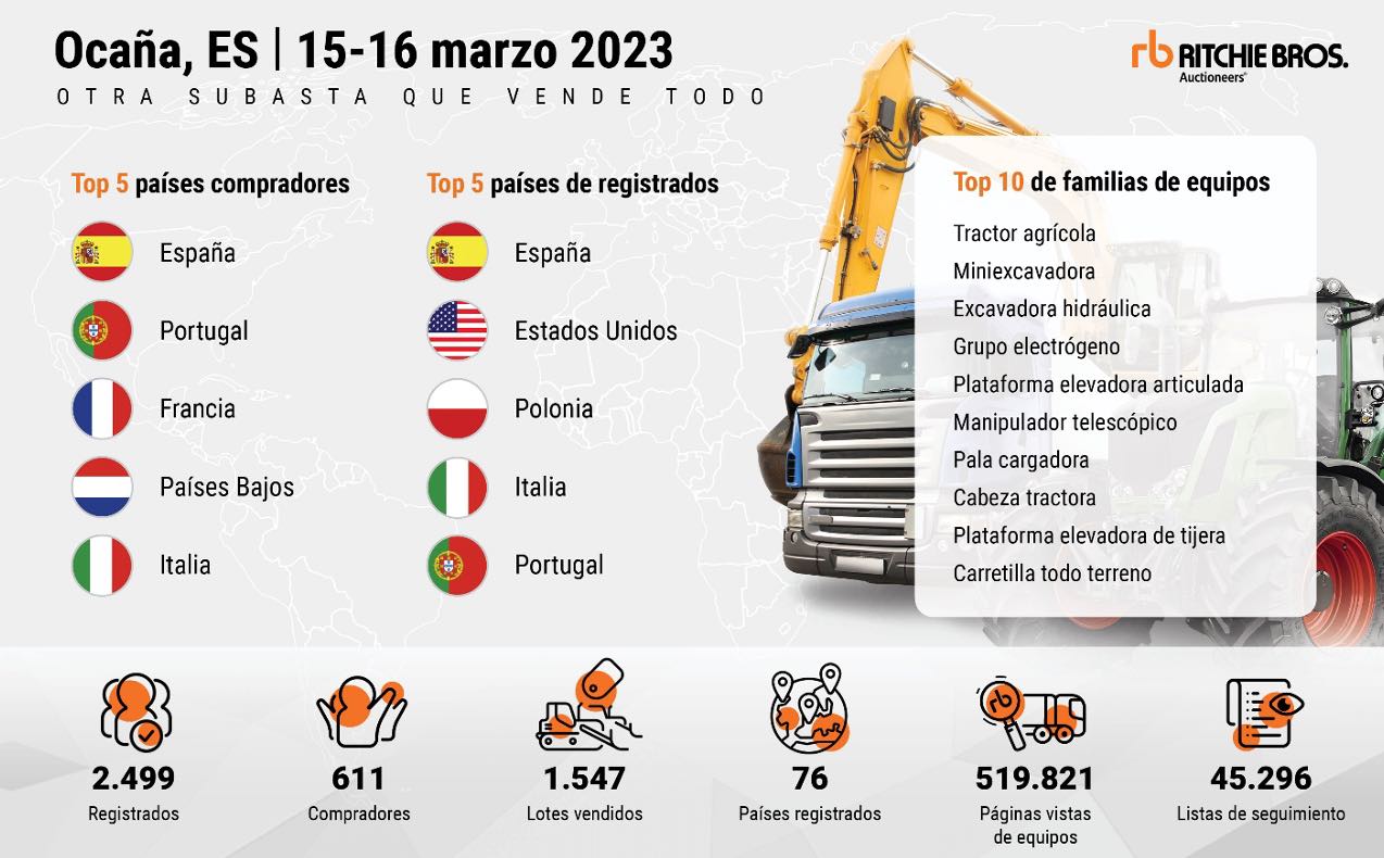 Éxito de la primera subasta del año de Ritchie Bros. España